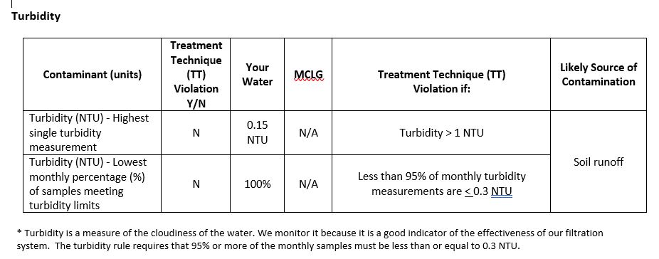 2022 Water Quality Report | FAYPWC.COM : FAYPWC.COM